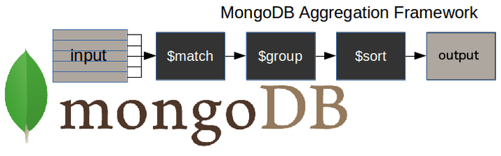 Working With The MongoDB Aggregation Pipeline Studio 3T