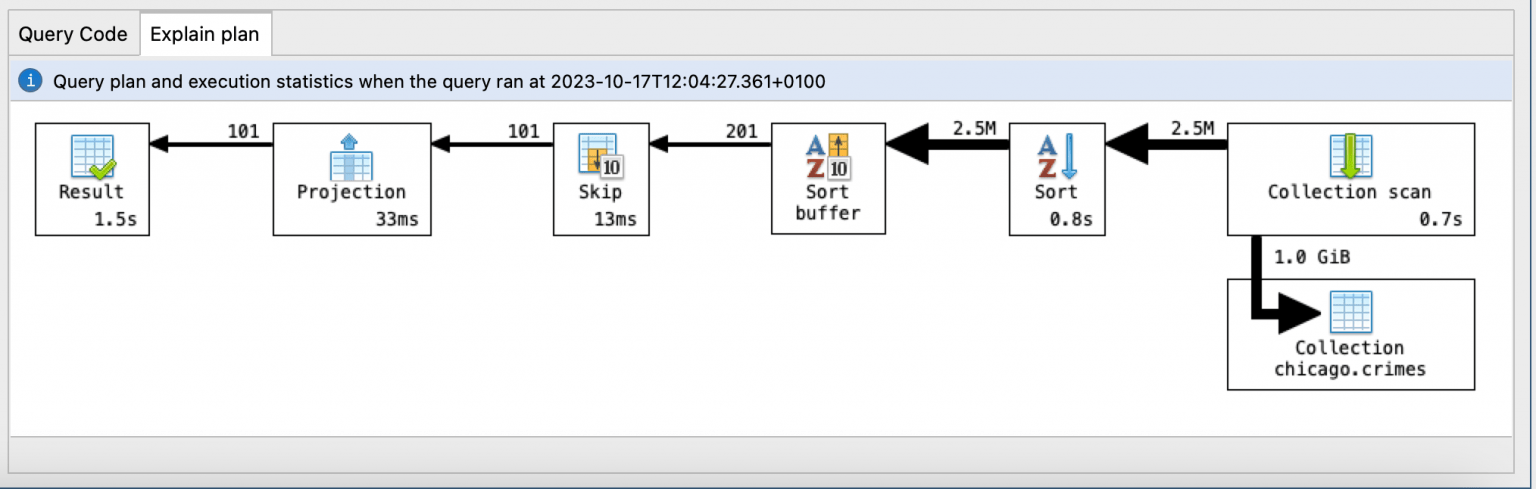 MongoDB Performance | Find slow queries with Query Profiler