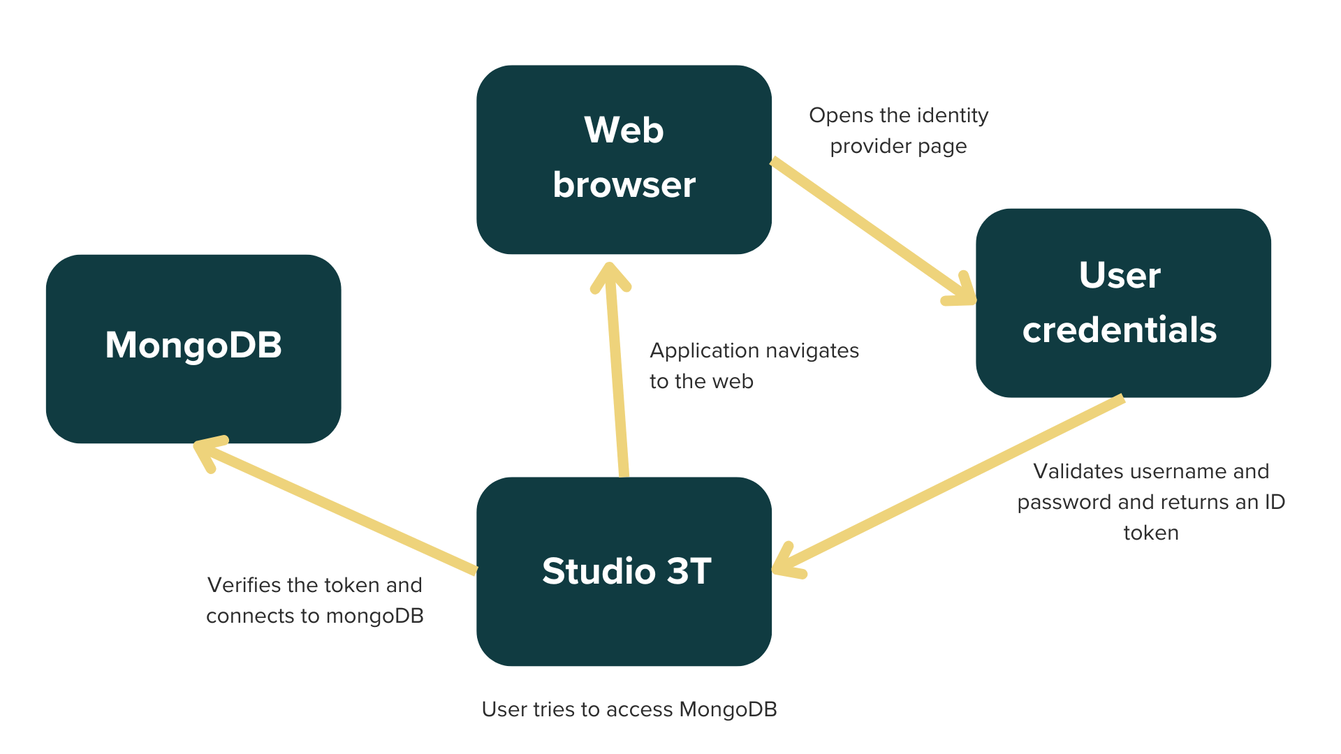 How to connect Studio 3T to MongoDB with OIDC authentication | Studio 3T